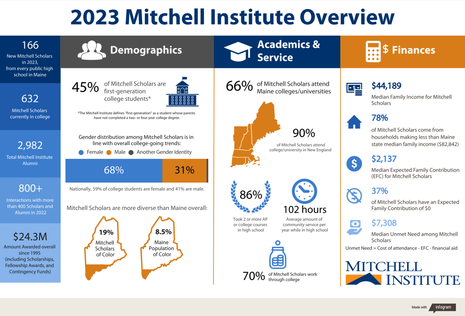 Mitchell Scholars | The Mitchell Institute